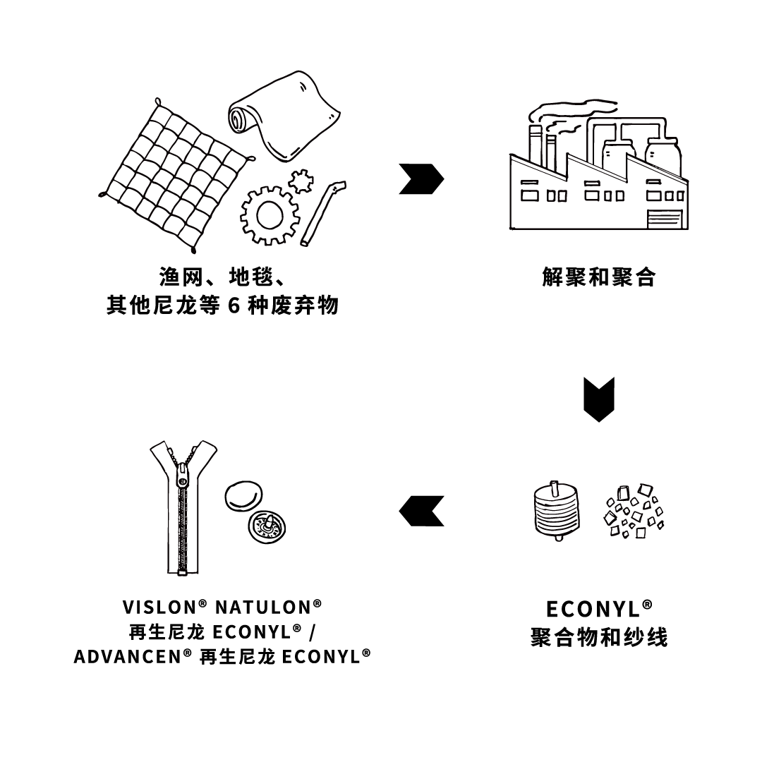 ADVANCEN® 再生尼龙ECONYL® | YKK DIGITAL SHOWROOM